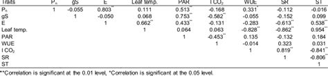 Pearsons Correlation Association Analysis Of Temporal Variation And