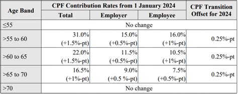 How Much More Will Employers Have To Pay For Cpf Contributions