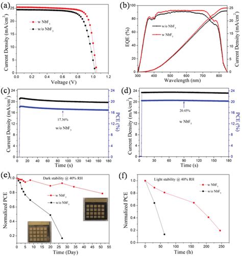 A Jv Curves And B Eqe Spectra Of The Best‐performing Pscs With And