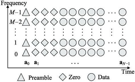Frame Structure For Preamble Based Fbmcoqam Systems Download Scientific Diagram