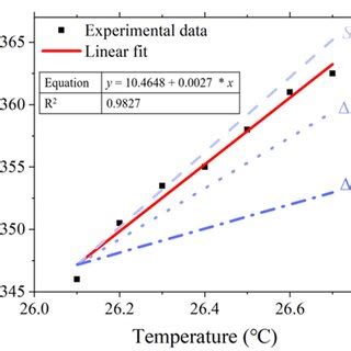 The Temperature Response Of Singleended Sensor 1 A Mechanical Download Scientific Diagram