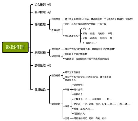行测判断推理知识点梳理思维导图 搜狐大视野 搜狐新闻