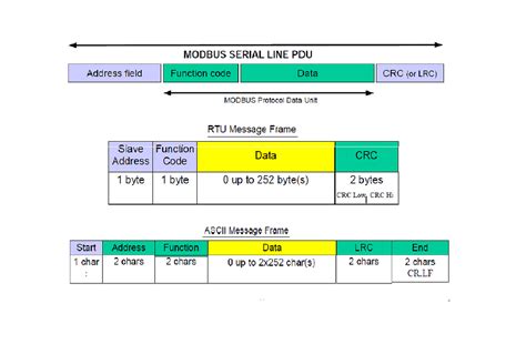 What Is Modbus Industrial Networking Industrial Automation PLC Programming Scada Pid