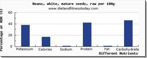 Potassium In Beans Per 100g Diet And Fitness Today