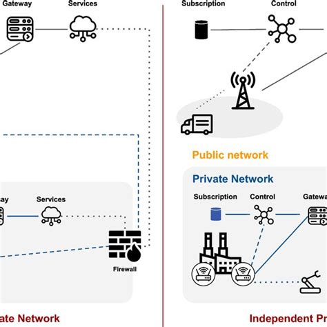Private 5g Network Architecture Download Scientific Diagram