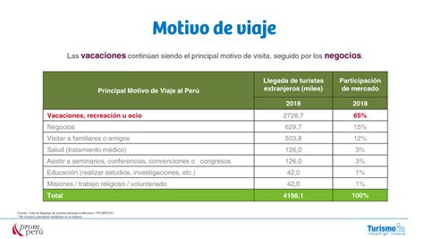 Panamericanos Viajeros Viajes Turismo Turistas Promperu ¿cuánto Gasta Un Turista