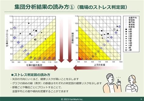 ストレスチェックの集団分析と職場環境改善のpdca【メンタルヘルス不調による休職を防ぐ】（全20ページ） 株式会社フェアワーク Hrプロ