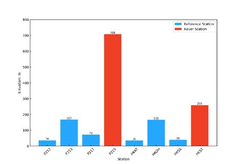 The Elevation Distribution Of The Stations In Two Datasets Download