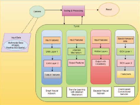Figure 1 From Design Of An Efficient Model For Wheat Crop Disease