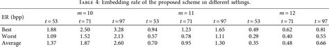 table 1 from noise modulation based reversible data hiding with mceliece encryption semantic