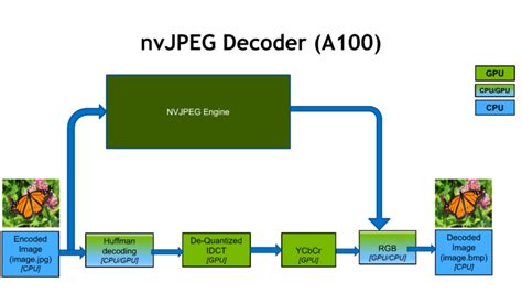 Leveraging The Hardware Jpeg Decoder And Nvidia Nvjpeg Library On