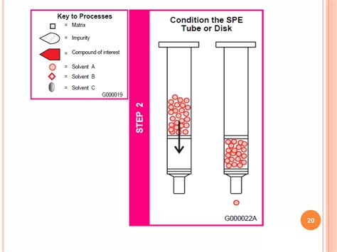 Solid Phase Extraction And Application Pptx