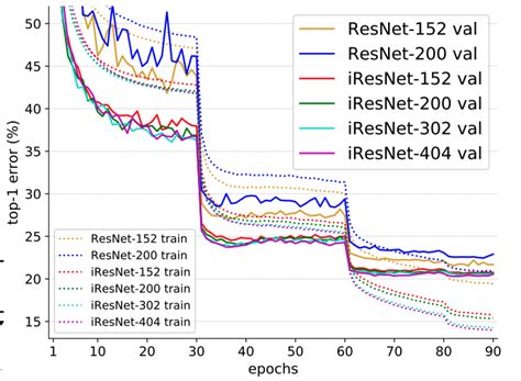 【最强resnet改进系列】iresnet：涨点不涨计算量，可训练网络超过3000层！ Csdn博客