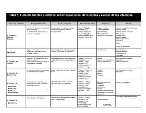Tabla Vitaminas Y Minerales Pdf Tabla 1 Función Fuentes Dietéticas