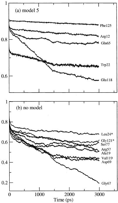 examples of internal correlation functions for residues sufficiently