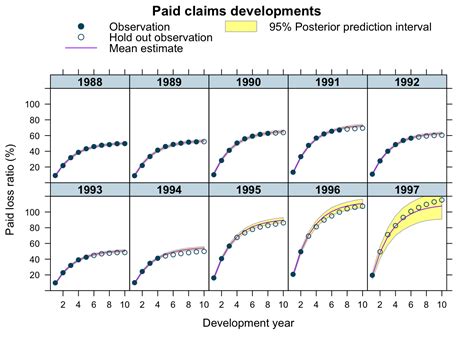 Pkpd Reserving Models R Bloggers