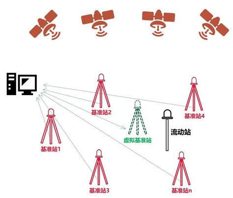Rtk原理 Gnss定位技术分享