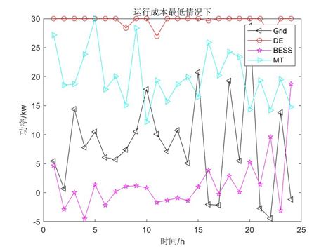 多目标应用：基于非支配排序的鲸鱼优化算法nswoa求解微电网多目标优化调度（matlab代码）多目标鲸鱼算法 Csdn博客
