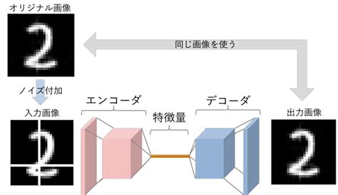 オートエンコーダ 自己符号化器 matlab and simulink