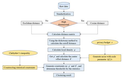Applied Sciences Free Full Text An Improved Density Peak Clustering Algorithm Based On