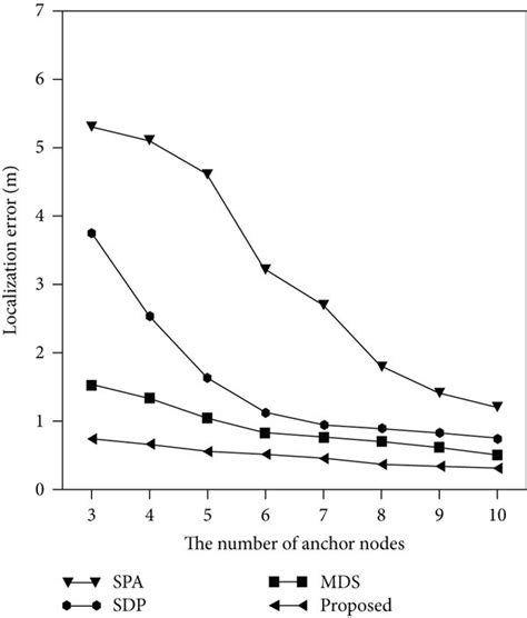 Comparison Of The Performance Of Different Algorithms With Different