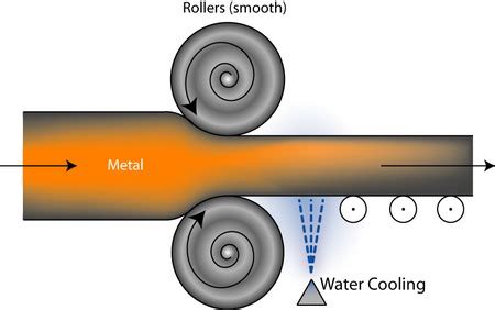 Rolling Process Types Working Terminology And Application Mech Study