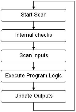 Microcontroller Vs PLC A Detailed Comparison Microcontrollers Programmable Logic Controller