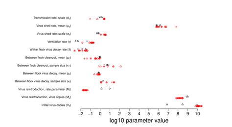 Maximum Likelihood Parameter Estimates For Each Of The Models With Aic