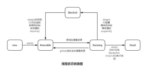 Java Se 快学到头了，总结一下 Java多线程部分吧 Csdn博客