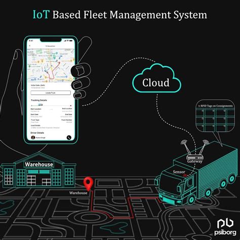 Iot Based Fleet Management System Iot Fleet Fleet Tracking