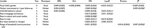 Linear And Generalized Linear Regression Models For All Six Outcomes
