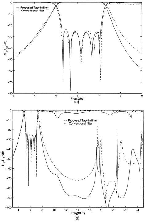 Comparison Of Frequency Response Of The Filters Shown In Figs 1 2 A