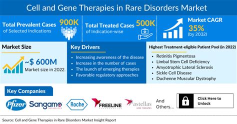 Gene And Cell Therapies In Rare Disorder Market Analysis