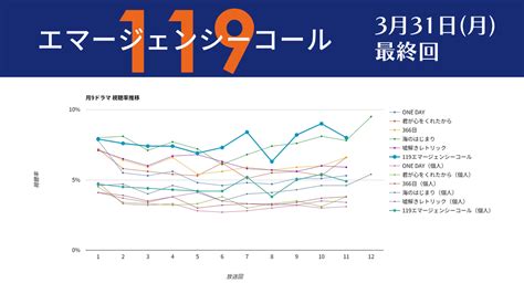 「相棒23」初回視聴率は126 「科捜研の女24」初回比大幅アップの好調スタート ドラマの噂話