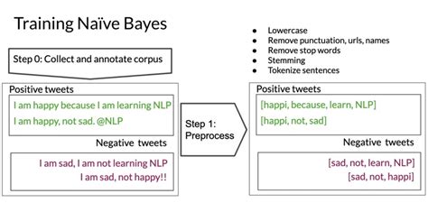 Implementing Naive Bayes From Scratch — The Naivete Of Naive Bayes By Mitesh Shah Medium