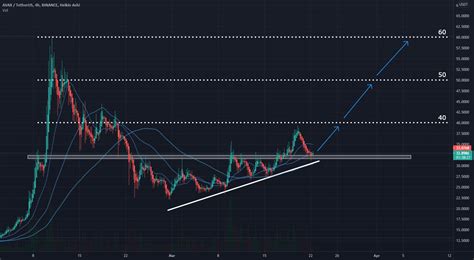 Avax Usdt Be Ready My Friend For Binanceavaxusdt By Maketsaz