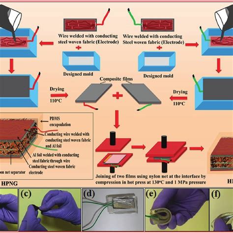 Pdf An Approach To Design Highly Durable Piezoelectric Nanogenerator