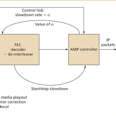Receiver Architecture Download Scientific Diagram