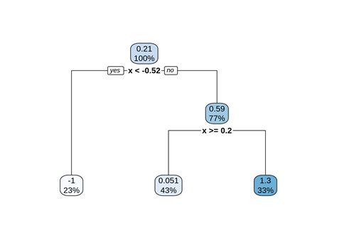 Chapter 3 Nonparametric Regression Basics Of Statistical Learning