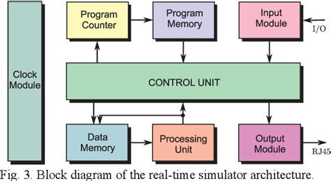 Figure 3 From Design And Implementation Of An Fpga Based Real Time