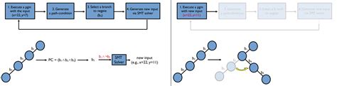 SE Software Testing SMT Solver Concolic Testing Algorithm