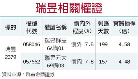 權證星光大道－瑞昱 首季營收飆次高 證券．權證 工商時報