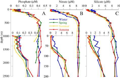 Seasonal Depth Concentration Profiles Of Phosphate A Nitrate B