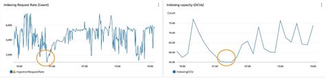 Amazon Opensearch Serverless Expands Support For Larger Workloads And