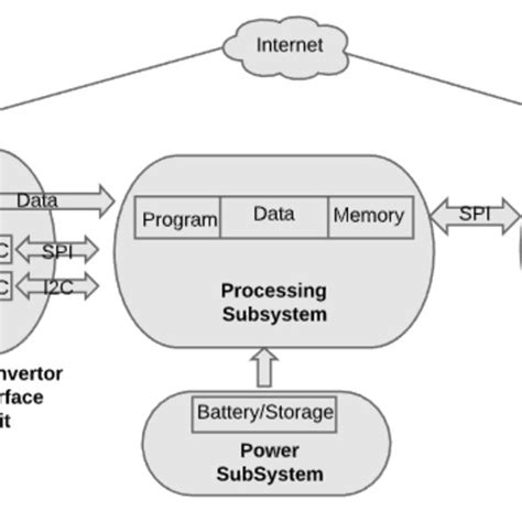 1 Architecture Of The Sensor Node Download Scientific Diagram