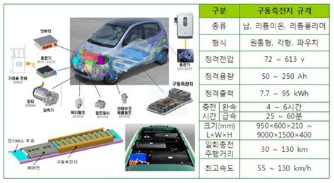 전기자동차 전기자동차용 배터리 안전할까요 네이버 블로그