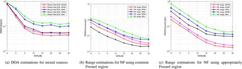 Improved Symmetric Flipped Nested Array For Mixed Near‐field And Far