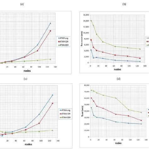 performance with srp sp bf chosen at trps a scheduling algorithm
