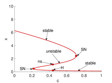 We Observe The Occurrence Of A Hopf Bifurcation And Two Saddle Node