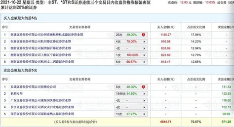 这只股火了！7天7连板 股价近翻倍 资金看中啥？ 投资者教育基地 东方财富证券